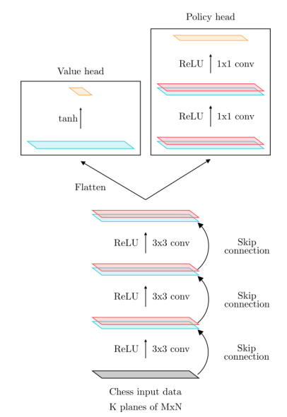 Chess Engine using Reinforcement Learning | Bhaswanth Ayapilla